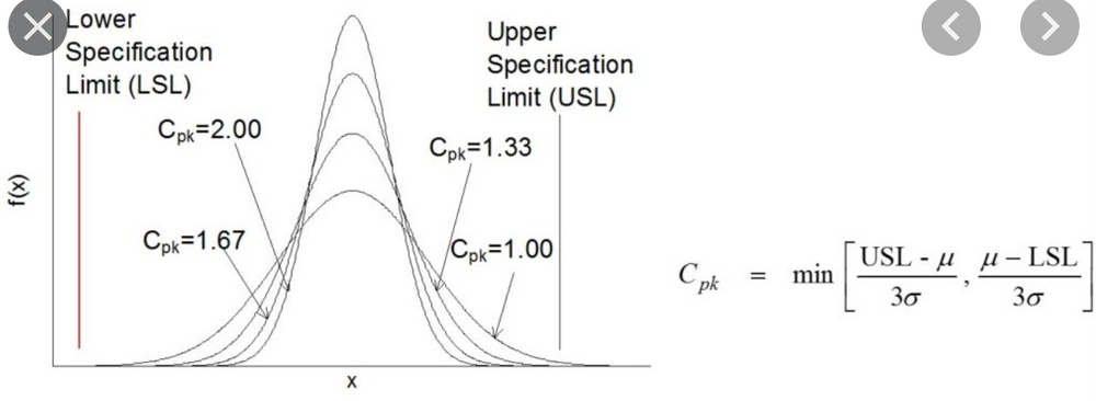 Six Sigma - CPK, Sigma, DPPM